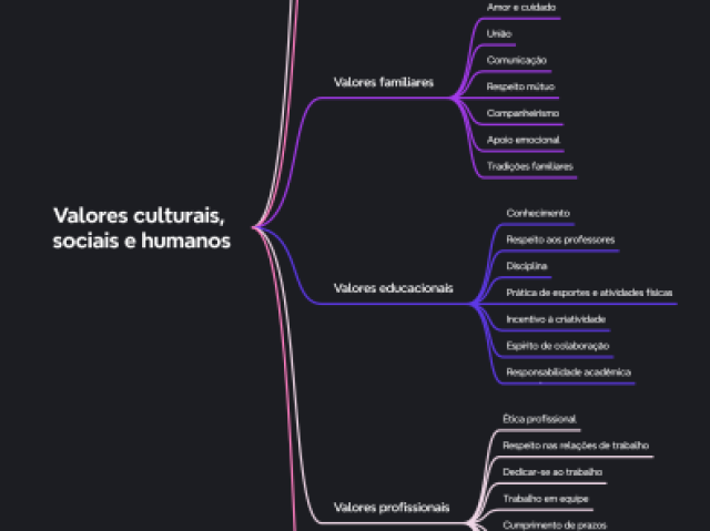 Valores Culturais Sociais E Humanos Inferir A Presença De Valores